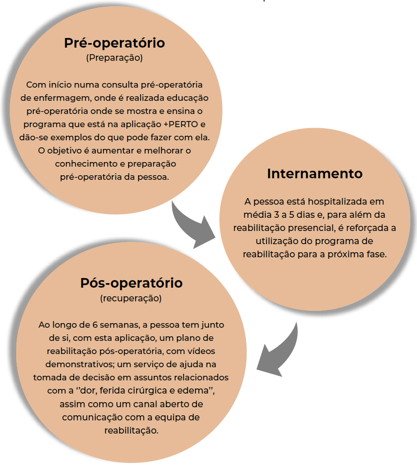Como funciona o +PERTO? – Programa +PERTO